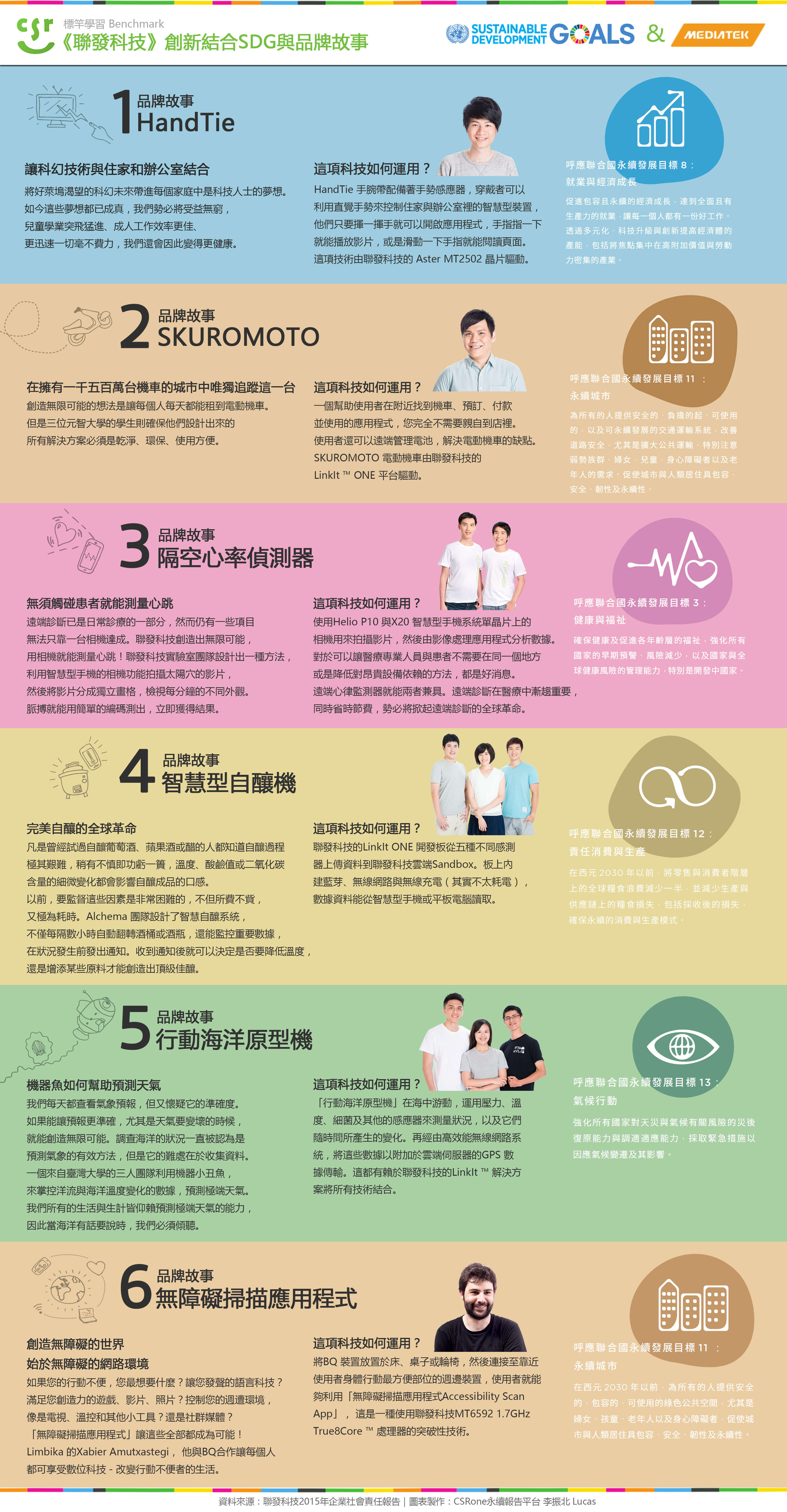 【標竿學習】創新結合SDG與六個品牌故事－聯發科技 – CSRone 永續智庫